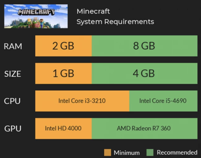Minecraft Game Server Requirements - Oudel Inc.